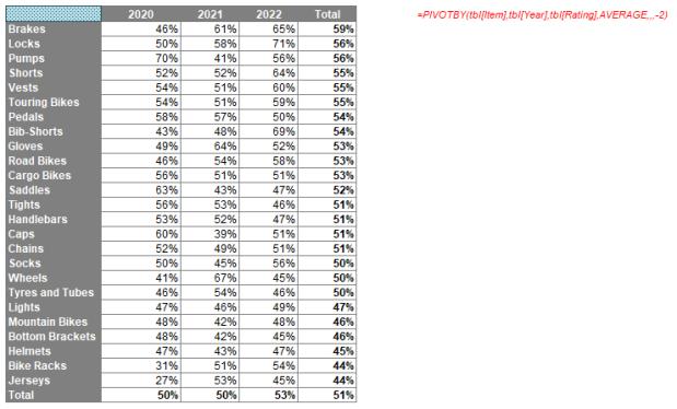 GROUPBY, PIVOTBY, PERCENTOF, ETA LAMBDAS ET AL GROUPBY, PIVOTBY, PERCENTOF, ETA LAMBDAS ET AL